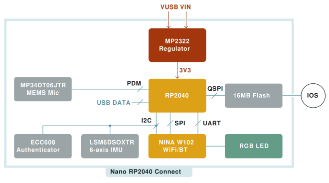 Nextech | IoT a robotika: Arduino Nano RP2040